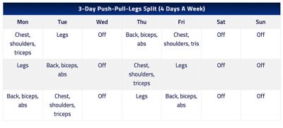 If You Can Only Lift 4 Days A Week, What Are The Best Workout Schedules ...